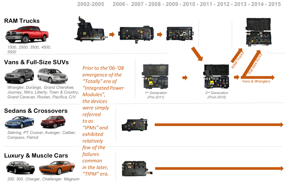 Chrysler TIPMs Demystified: How To Reliably Trace Specific Vehicle ...